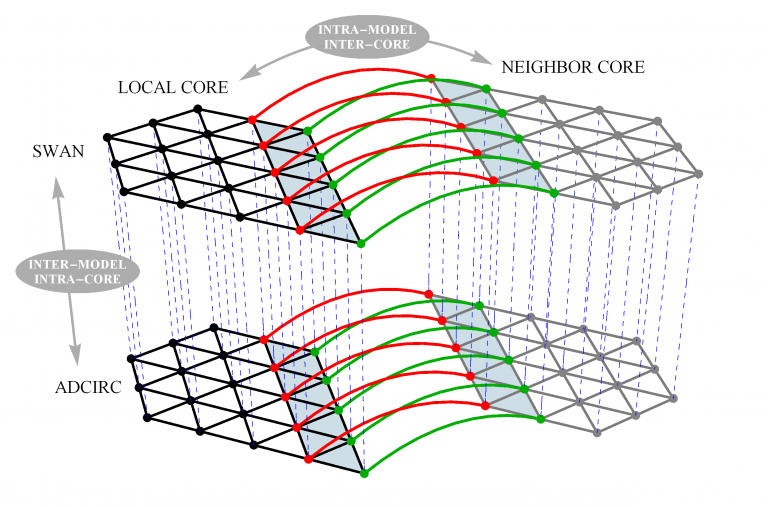 How to Compile and Run SWAN+ADCIRC | Coastal & Computational Hydraulics ...